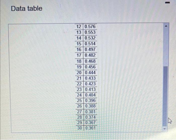Solved Data tableCritical Values for Correlation | Chegg.com