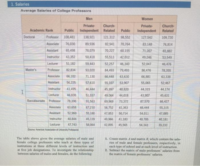 Solved 1. Salaries Average Salaries of College Professors | Chegg.com