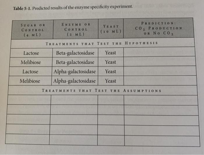 Solved Table 5-1. Predicted results of the enzyme | Chegg.com