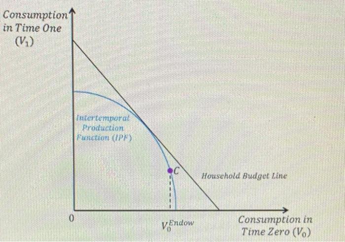 The following figure shows the intertemporal model of | Chegg.com