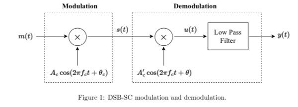 Figure 1 Dsb Sc Modulation And Demodulation Q1