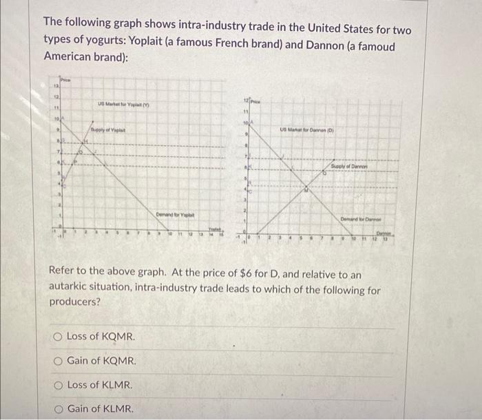 Solved The following graph shows intra-industry trade in the | Chegg.com