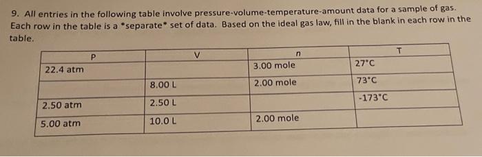 Solved 9. All entries in the following table involve | Chegg.com