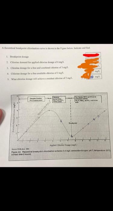 Solved A theoretical teckpoint chlorination curve is shown | Chegg.com