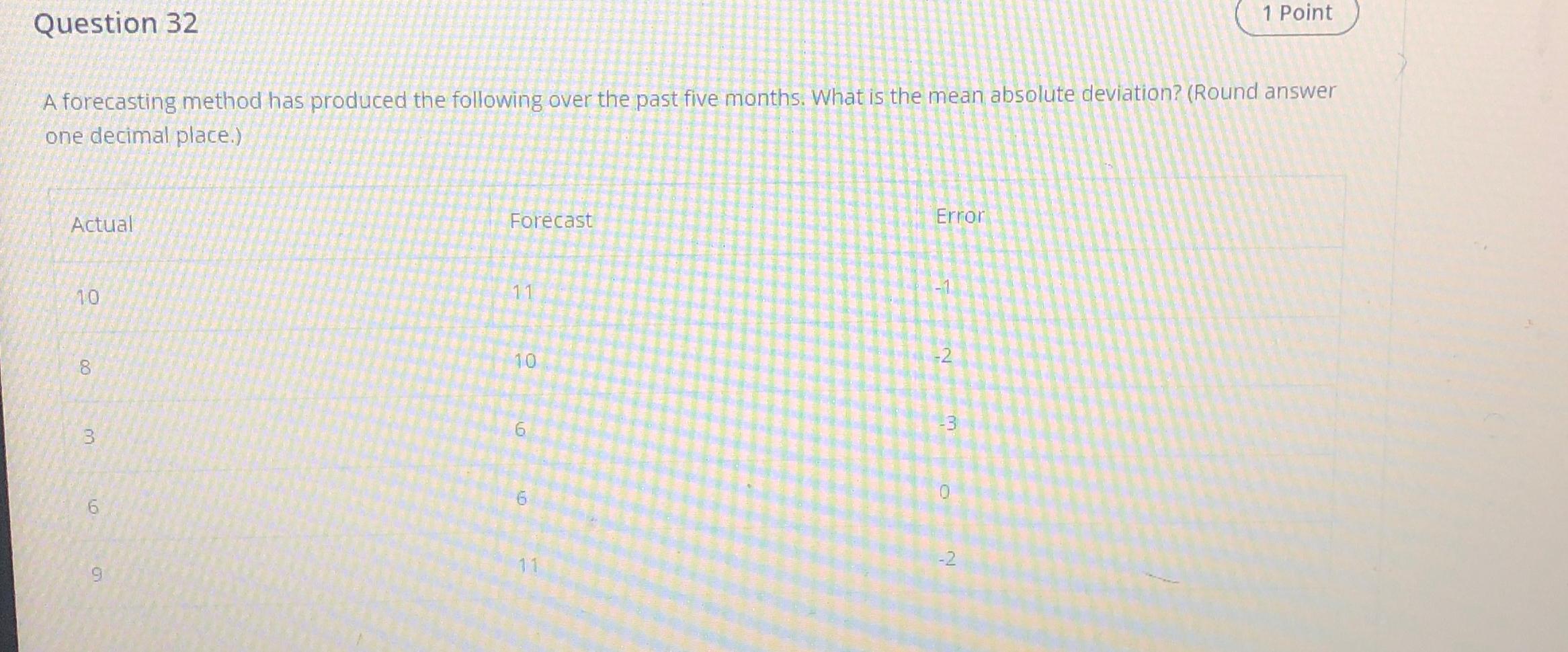 Solved Question 321 ﻿PointA forecasting method has produced | Chegg.com