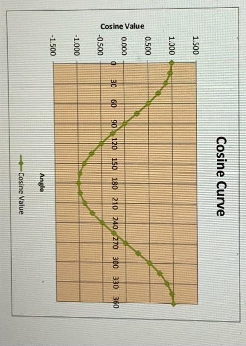 Solved Draw Sine and Cosine curves for 0