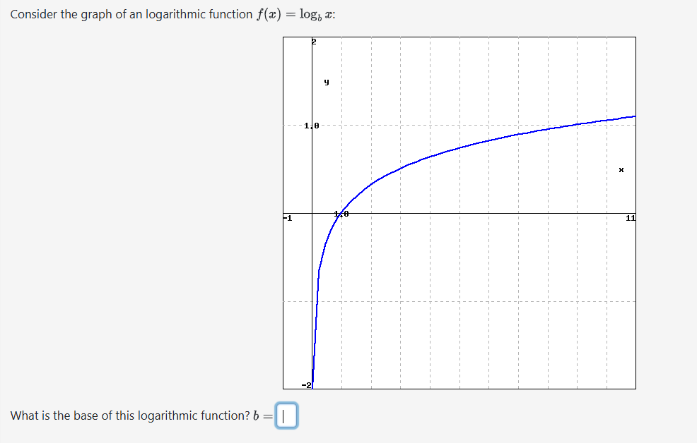 Solved Consider the graph of an ﻿logarithmic function | Chegg.com