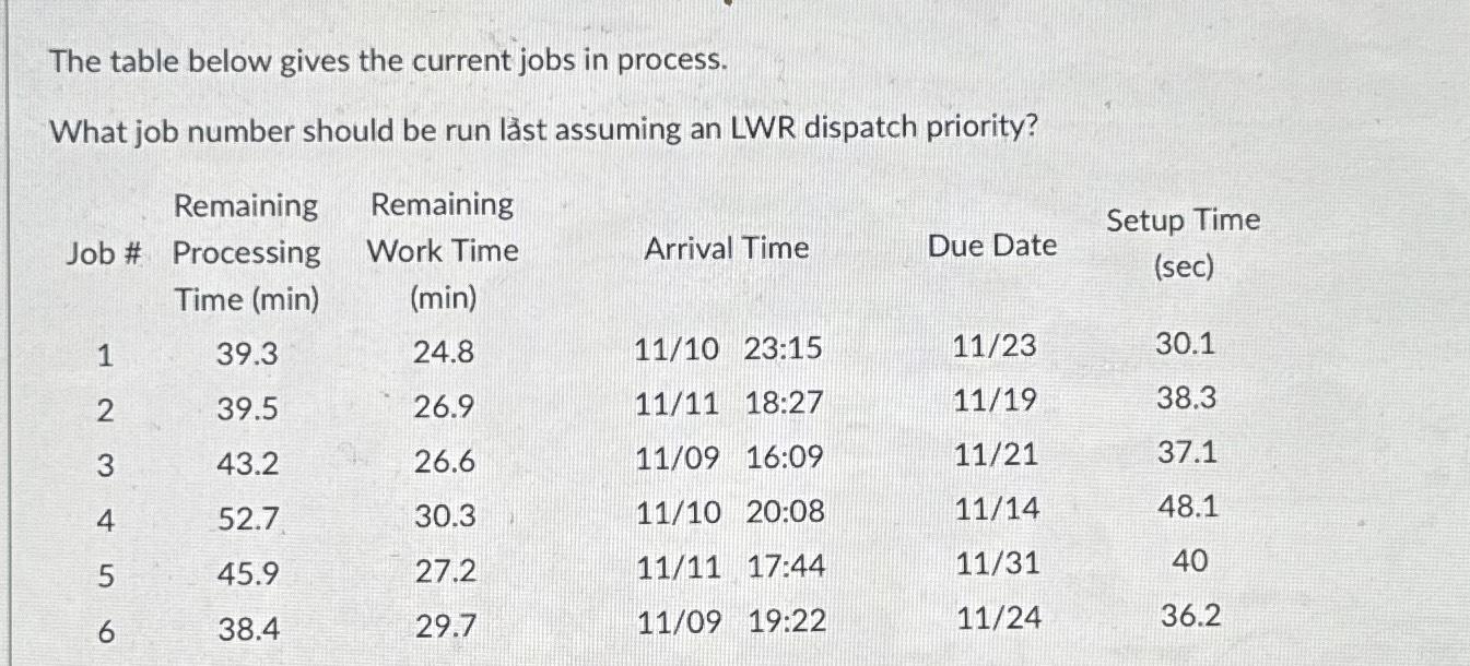 Solved The table below gives the current jobs in | Chegg.com