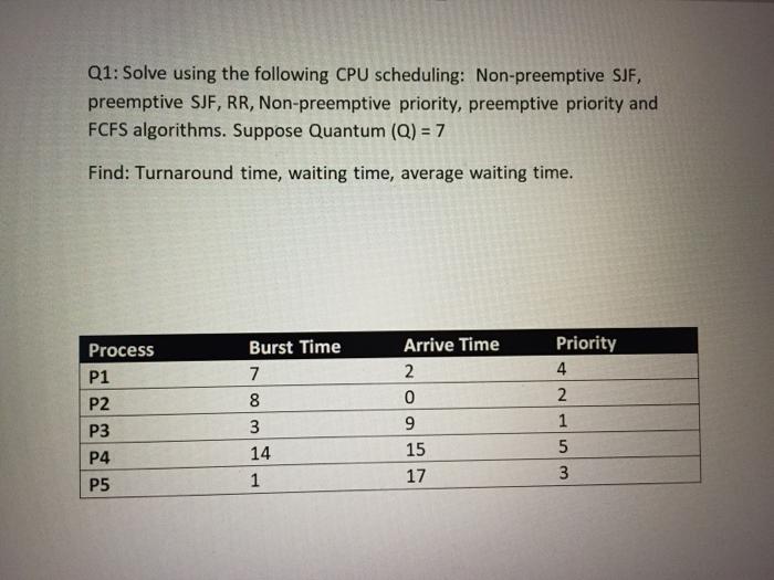 Solved Q1: Solve using the following CPU scheduling: | Chegg.com