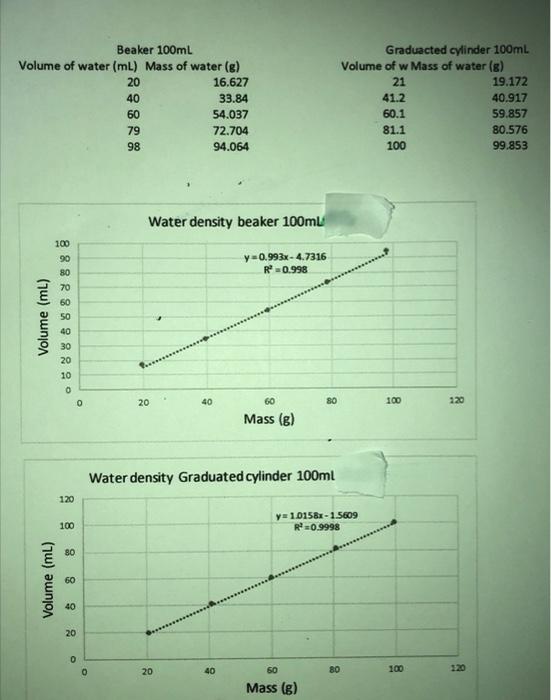Solved which calculated density using the beaker or | Chegg.com