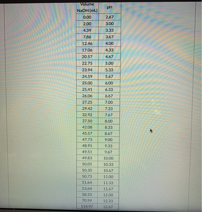 Solved Using the titration data below, plot the titration | Chegg.com