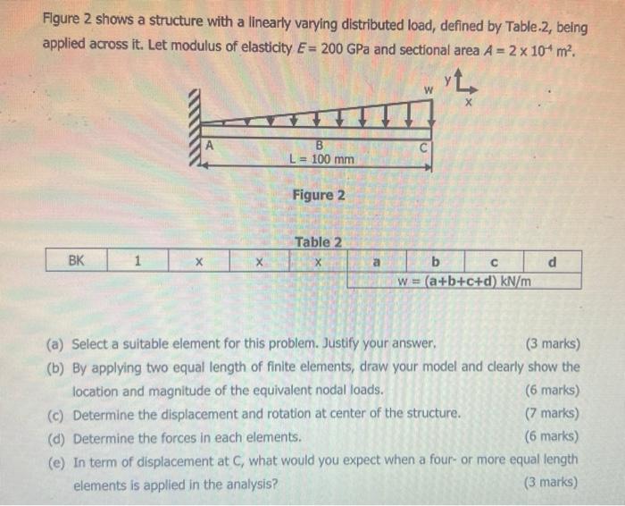 Solved Figure 2 shows a structure with a linearly varying | Chegg.com