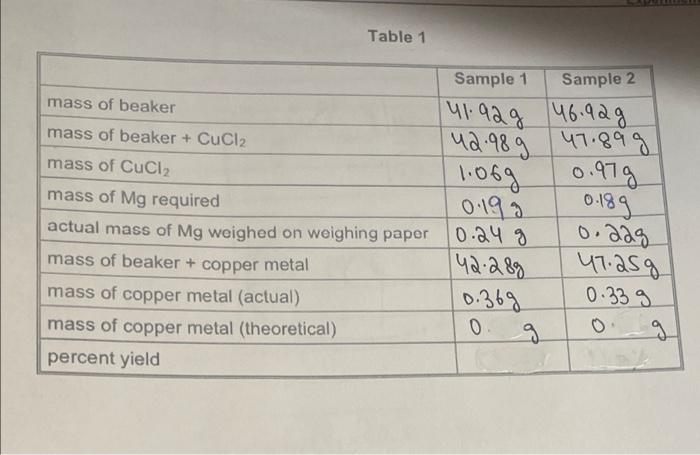 Solved find mass of copper metal theoritical anf percent | Chegg.com