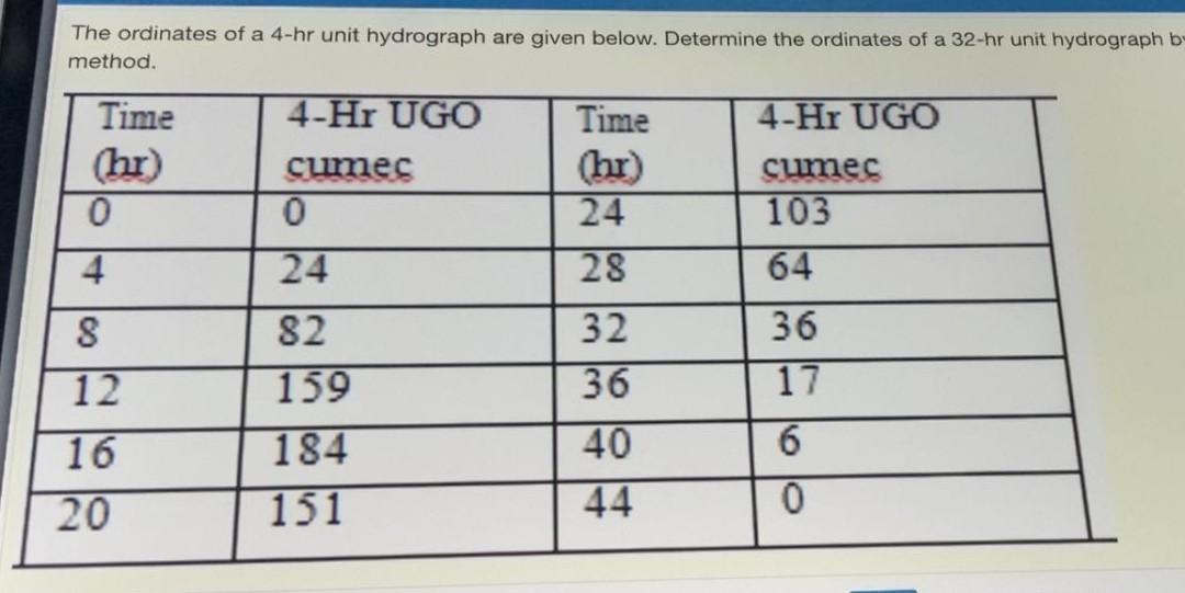 Solved The ordinates of a 4-hr unit hydrograph are given | Chegg.com