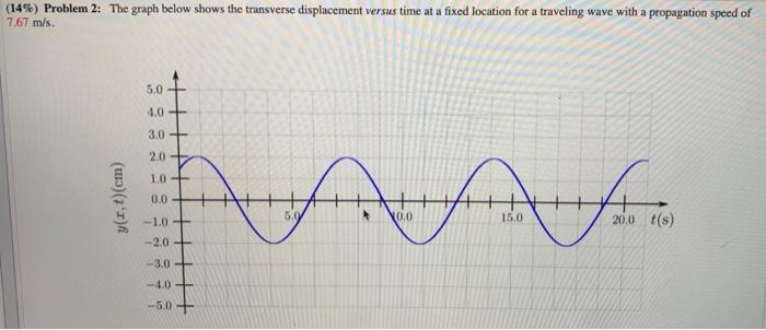 Solved (14\%) Problem 2: The graph below shows the | Chegg.com