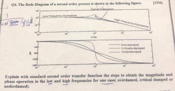 Solved [15M Q4. The Bode Diagram of a second order process | Chegg.com