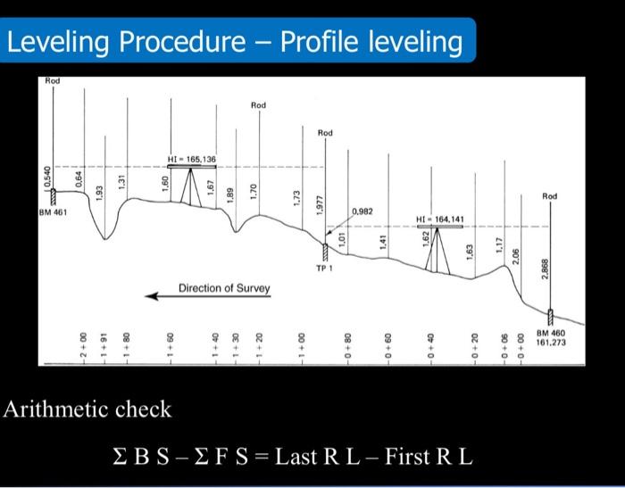 Solved Leveling Procedure - Profile leveling Arithmetic | Chegg.com