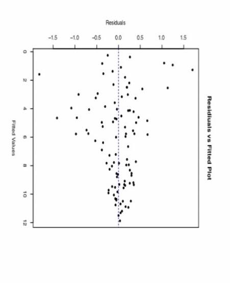 Solved The Graphs Are Diagnostic Plots From Fitted Linear