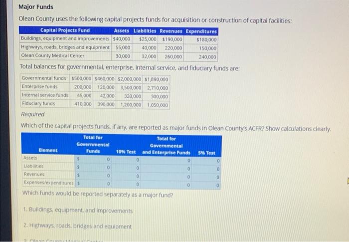 Major Funds Olean County uses the following capital | Chegg.com