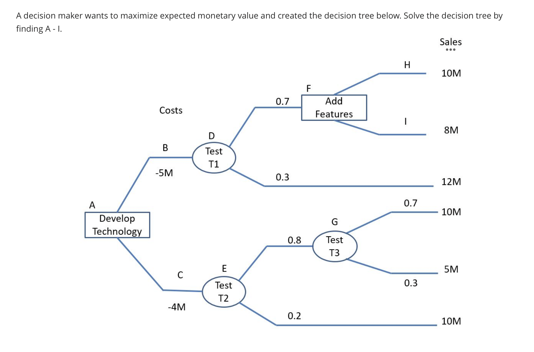 Solved A decision maker wants to maximize expected monetary | Chegg.com