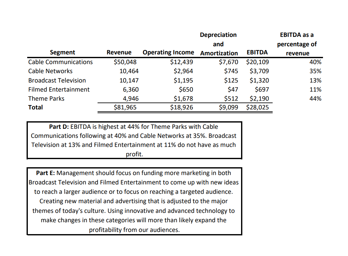 Solved Part D: EBITDA is highest at 44% ﻿for Theme Parks | Chegg.com