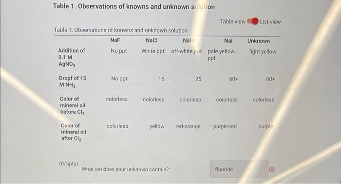 Solved Table 1. Observations of knowns and unknown solution | Chegg.com