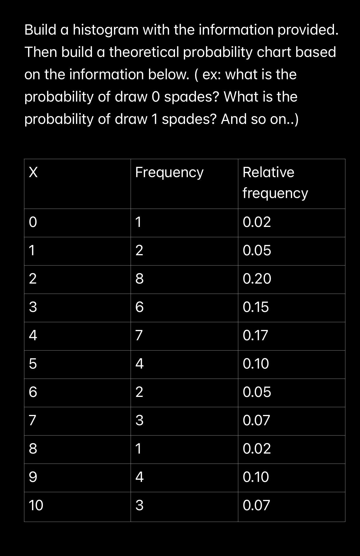 Solved Build a histogram with the information provided. Then | Chegg.com