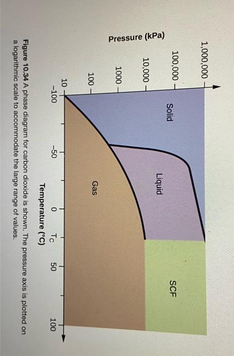 Solved Review the phase diagram for CO2 in the chapter notes | Chegg.com