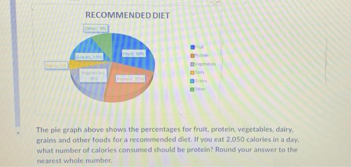 Solved The pie graph above shows the percentages for fruit, | Chegg.com