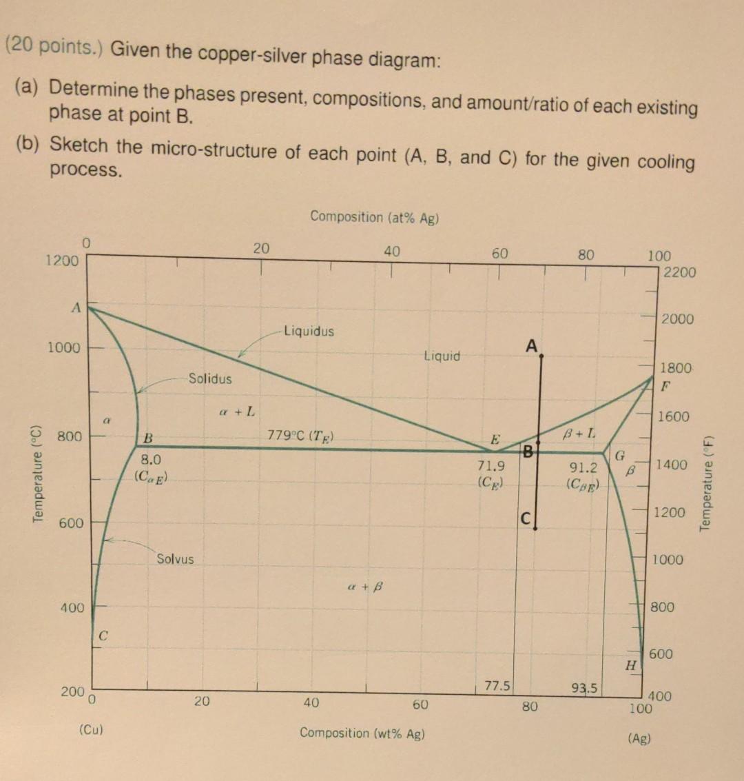 Equilibrium Phase Diagram Of Copper-silver System Copper Sil