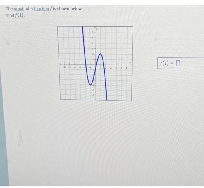 Solved The graph of a function fis shown below. Find f(1) | Chegg.com