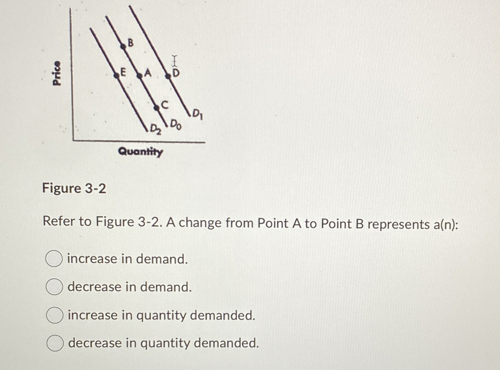 Solved Figure 3-2Refer to Figure 3-2. ﻿A change from Point A | Chegg.com