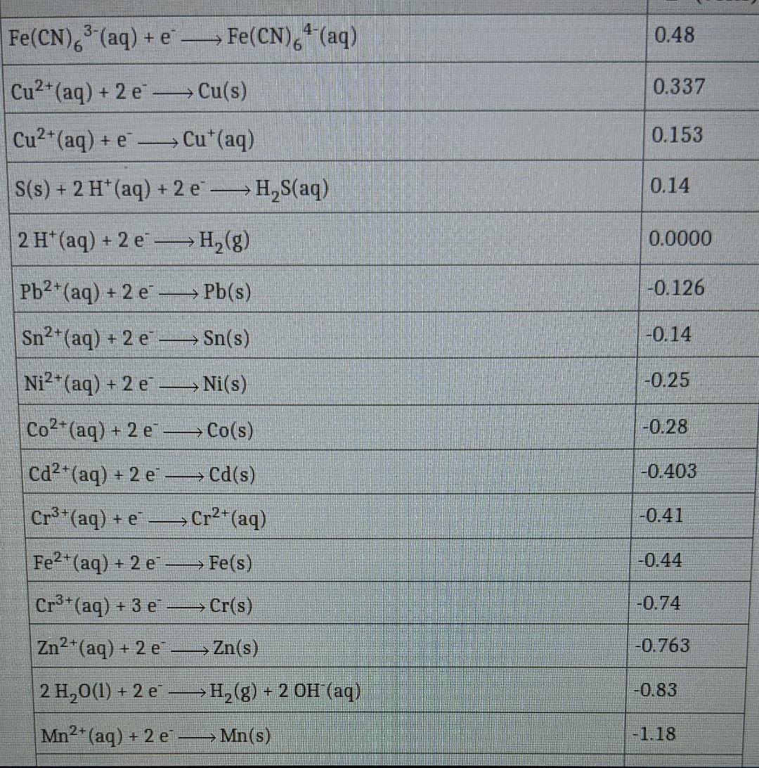 Solved Use The Standard Reduction Potentials Located In The