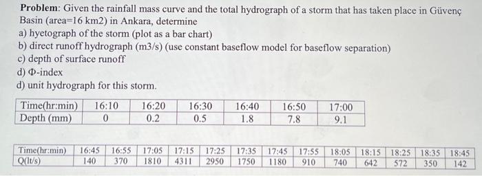 Solved Problem: Given the rainfall mass curve and the total | Chegg.com