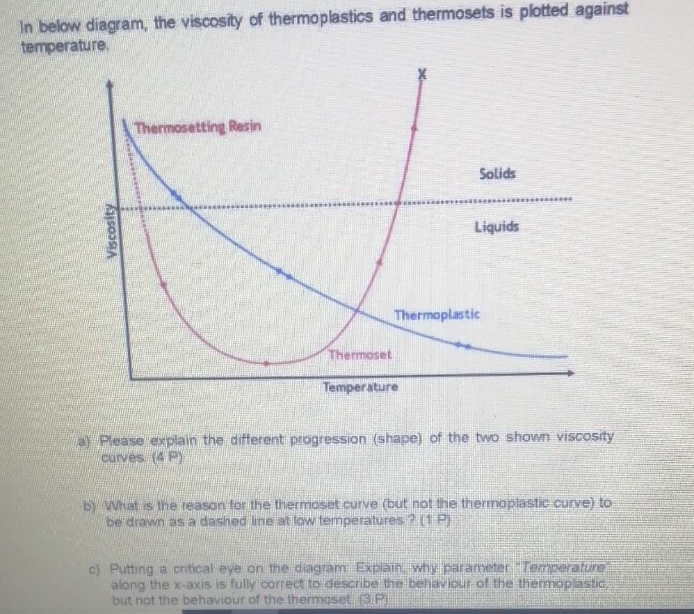 Solved In below diagram, the viscosity of thermoplastics and | Chegg.com