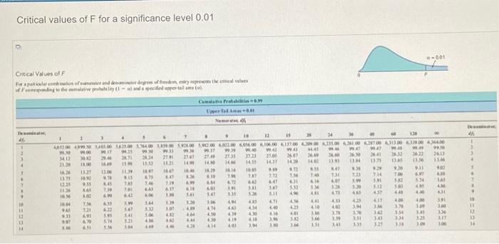 Solved Critical values of F for a significance level 0.01 | Chegg.com