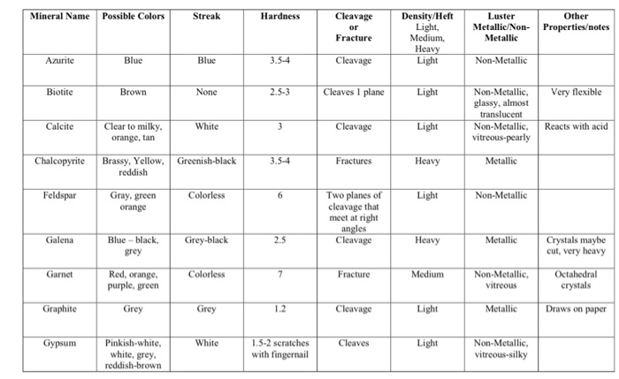 Solved Mineral Name Possible Colors Streak Hardness | Chegg.com
