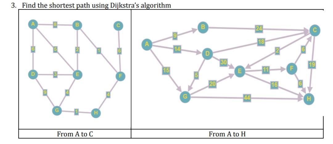 Solved 3. Find the shortest path using Dijkstra's algorithm | Chegg.com