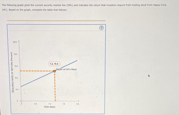 Solved The following graph plots the current security market | Chegg.com