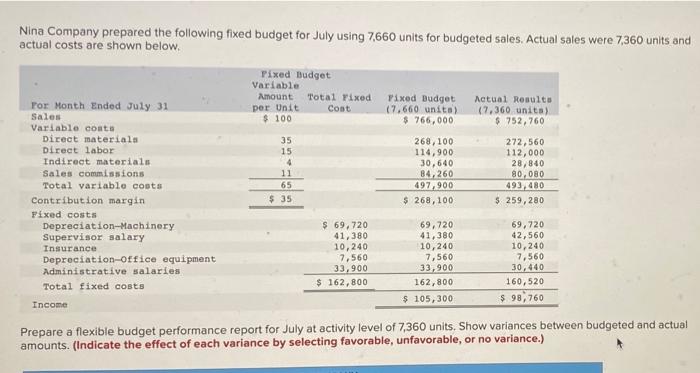 solved-nina-company-prepared-the-following-fixed-budget-for-chegg