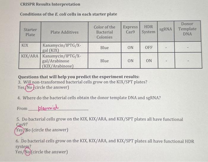 CRISPR Results Interpretation Conditions of the E. | Chegg.com