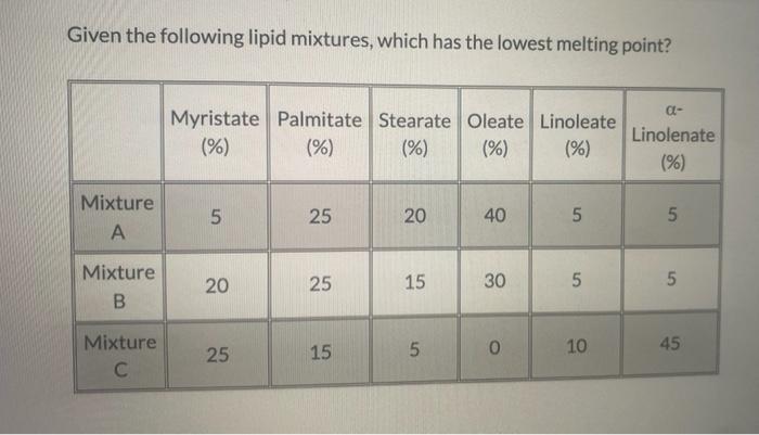 Given the following lipid mixtures, which has the | Chegg.com