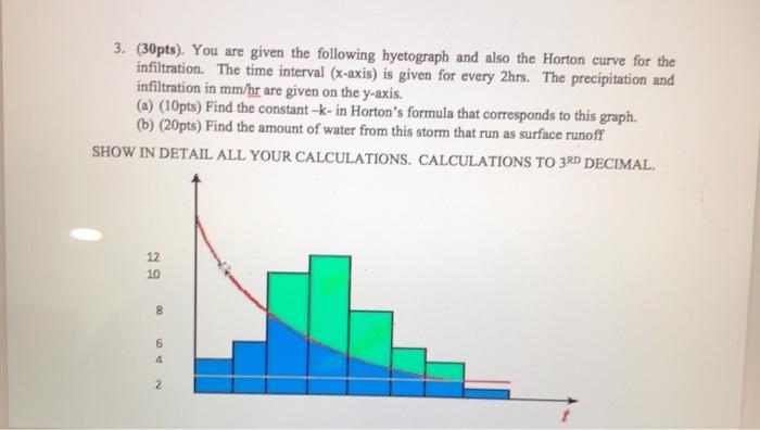 Solved 3. (30pts). You are given the following hyetograph | Chegg.com