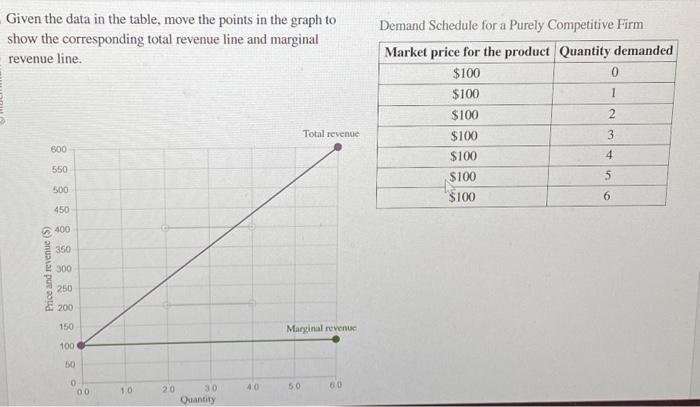 Solved Given the data in the table, move the points in the | Chegg.com