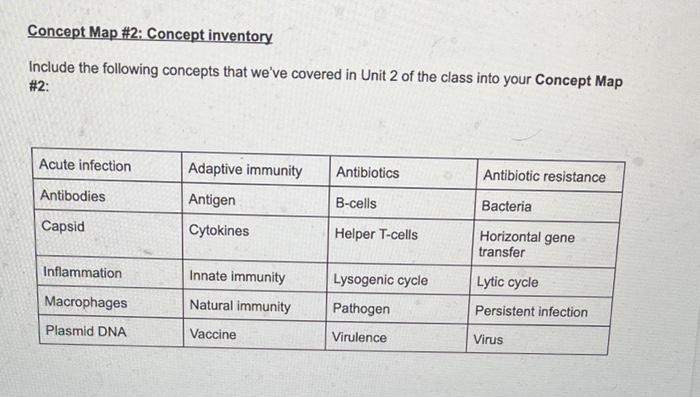 Concept Map \#2: Concept inventory Include the | Chegg.com