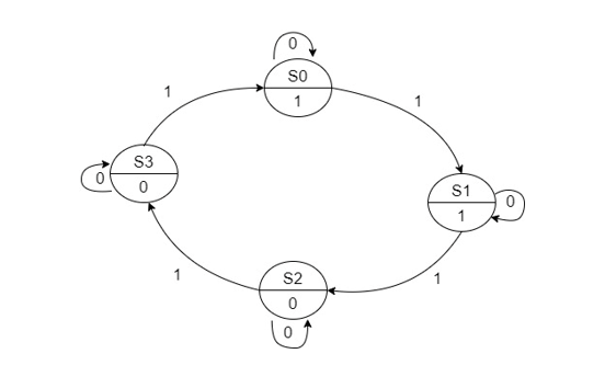 Solved Design a JK-type F.F.-based state machine with a data | Chegg.com