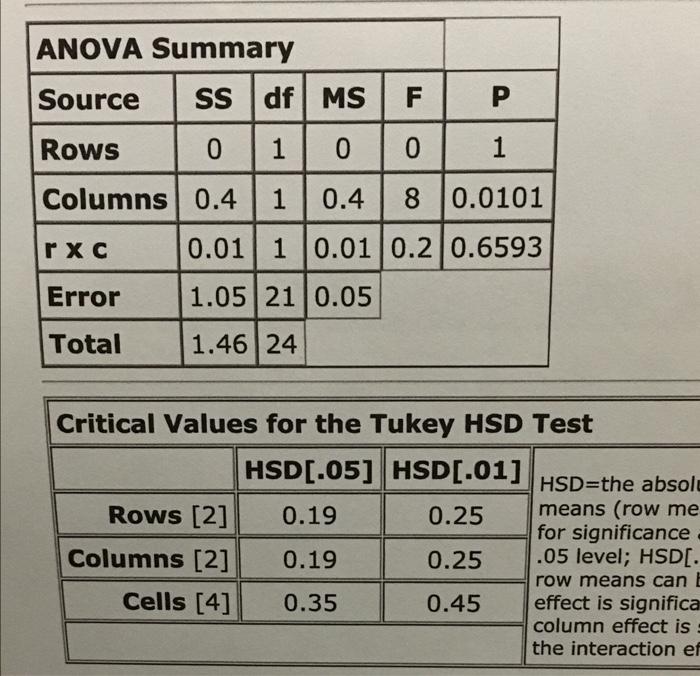 Solved I have completed a two way ANOVA and tukey test but | Chegg.com