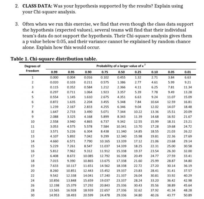 Solved 2. CLASS DATA: Was your hypothesis supported by the | Chegg.com