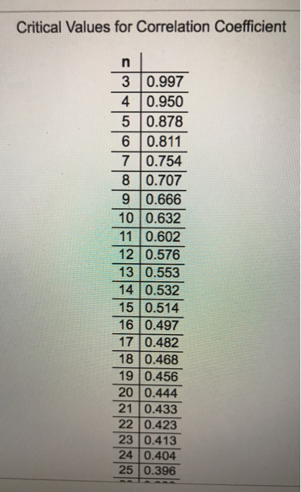Solved (c) Compute the linear coefficient between the height | Chegg.com