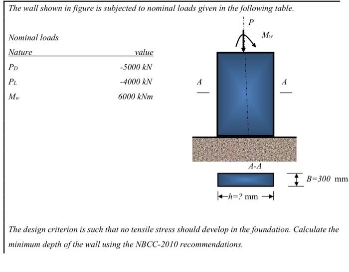 Solved The wall shown in figure is subjected to nominal | Chegg.com